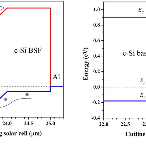 Material Parameters Used In Silvaco Atlas Parameters Emitter N Si