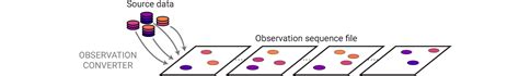 convert your observations into dart s obs seq file format — using roms