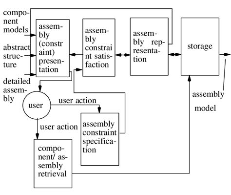 functional decomposition of the assembly modelling functionality