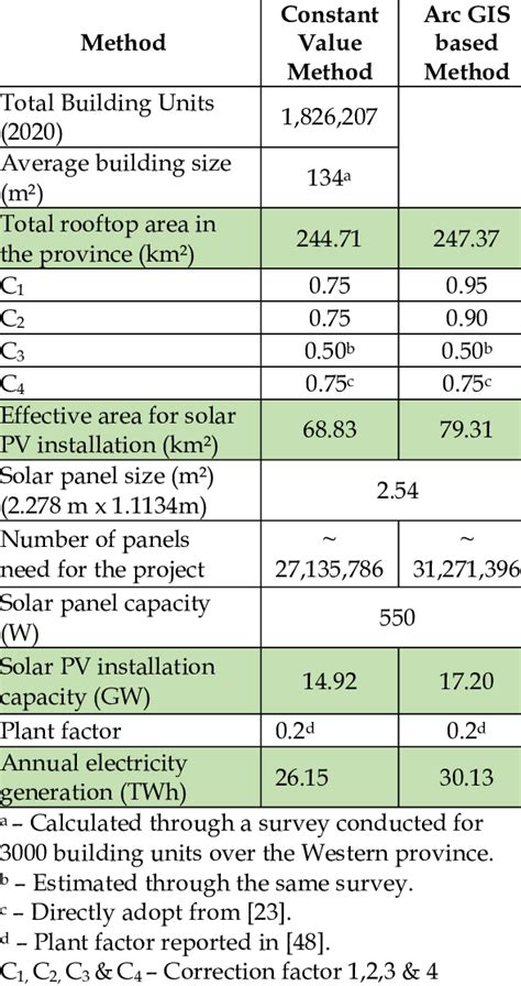 important steps of constant value method and arc gis based method