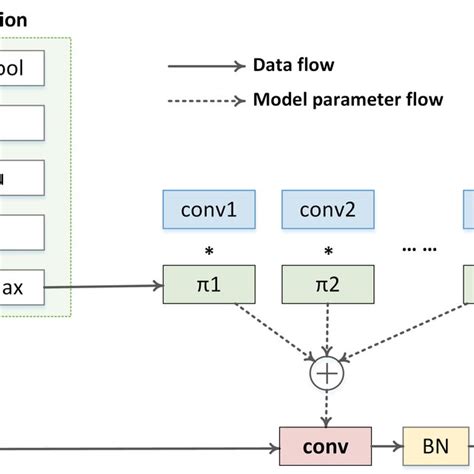 Dynamic Convolution Block Download Scientific Diagram