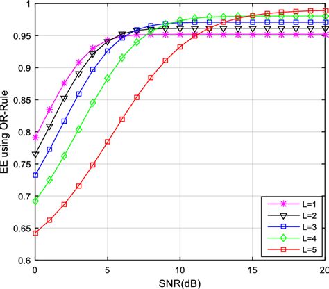 Ee Analysis For Various Snrs Using Or Rule With M 2 Download