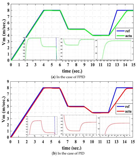 A Fuzzy Based Proportionalintegralderivative With Space Vector Control And Direct Thrust