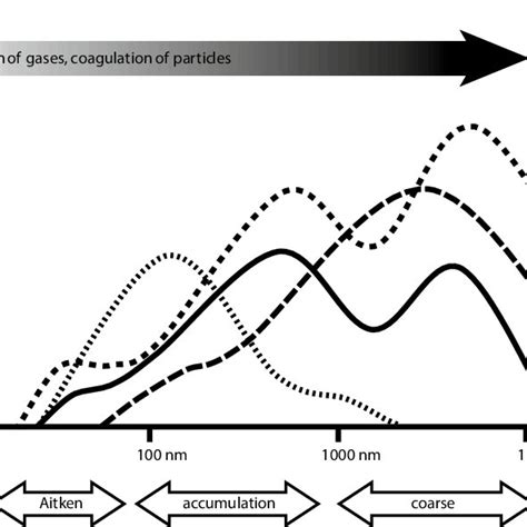 Schematic Of A Differential Mobility Analyzer Dma Adapted From Tsi
