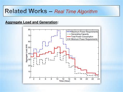 Ppt Demand Side Management Dsm In Smart Grid Using Game Theory