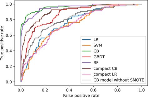 roc curves for each algorithm in the test set lr logistic regression
