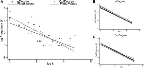 Networks Degree Distributions A Degree Distribution Of The Out And