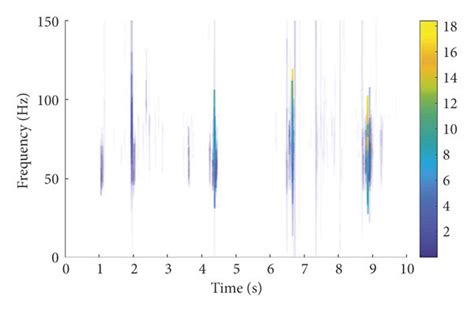 Hilbert Spectra Of The Abnormal Vibration Signal A Hilbert Spectra Download Scientific