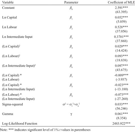 results of sfa parameter estimation download scientific diagram