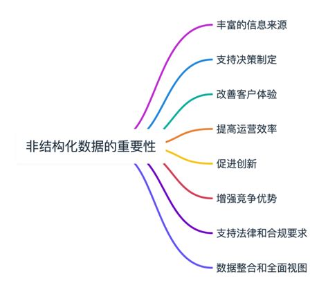 数据治理:一文讲透非结构化数据 Csdn博客 数据治理:一文讲透非结构化数据 Csdn博客