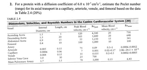 Solved For A Protein With A Diffusion Coefficient Of Chegg Com