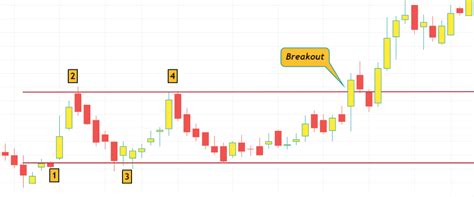 Trade With Rectangle Patterns Effectively 8 Helpful Steps Pre Open Market