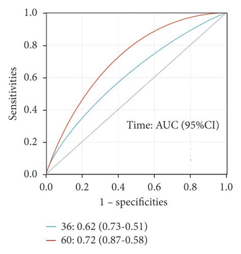 Prognostic Evaluation Of Gene Expression Signature Based Nomogram