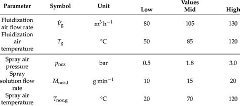 Different Values For Parameters In The Granulation Experiments Download Scientific Diagram