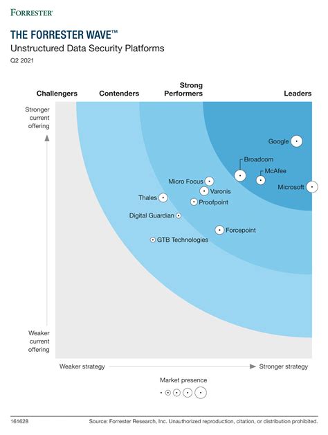 Microsoft recognized as a Leader in The Forrester Wave™: Unstructured Data Security Platforms ...