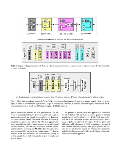 A Cycle Gan Approach To Model Natural Perturbations In Speech For Asr Applications Deepai