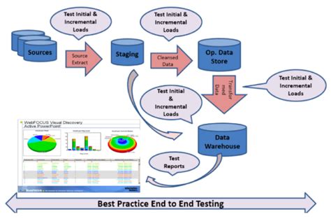 Building An End To End Data Warehouse Testing Strategy And Test Plan