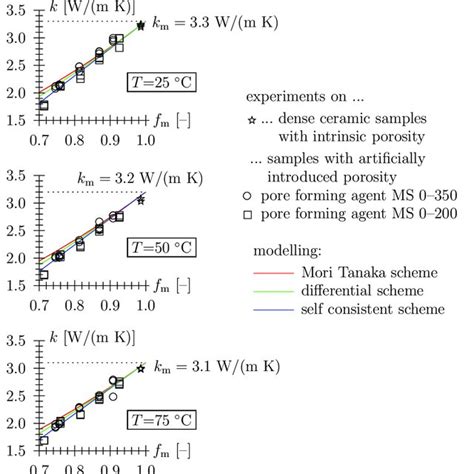 Thermal Conductivity Of Porous Ceramics Artificial Pores Obtained By