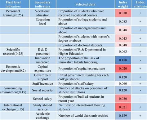 Comprehensive Evaluation Index System Of Health Of National Higher