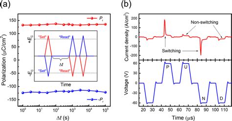 A Polarization Retention After Positive P R Red Curve And Download Scientific Diagram
