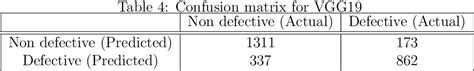 Table 1 From Identiﬁcation Of Defects In The Fabric Using Deep