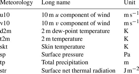 Summary Of Meteorological Variables Obtained From Era5 Land Dataset