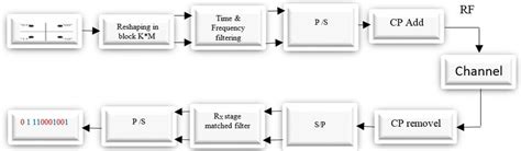 Gfdm Waveform Candidate [67] Download Scientific Diagram