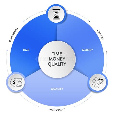 Quality Time And Money Or Project Management Triangle Framework