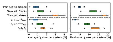 Box Plot Of The L 1 Error Left Average Right Maximum Per System