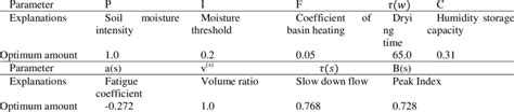 Calibrated Parameters Of Ihacres Model Download Scientific Diagram