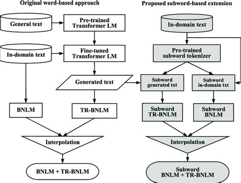 neural text generation based data augmentation of language models with