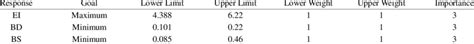 Optimized Parameters In The Response Optimizer Download Table