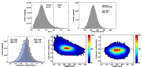 Top Panels Distributions Of The Relative Errors In The Velocity