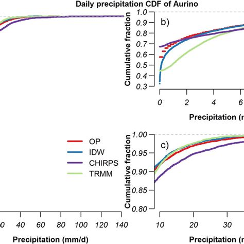 Distribution Of Daily Precipitation Values Of The Four Precipitation