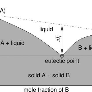 PDF Deep Eutectic Solvents DESs And Their Applications