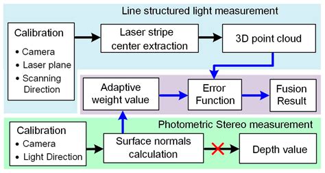 Sensors Free Full Text Adaptive Weighted Data Fusion For Line Structured Light And