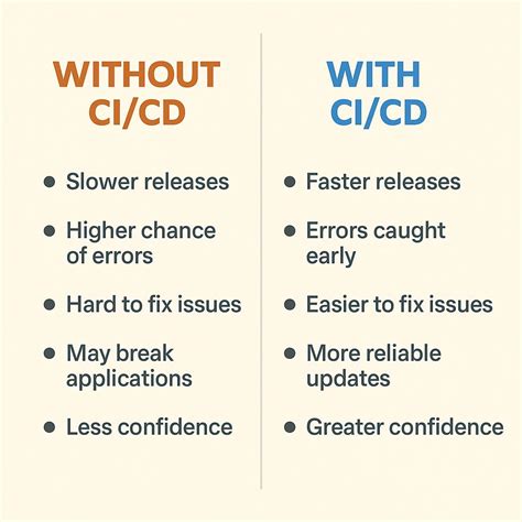 Devlife Cicd Softwaredevelopment Devops Buildwithconfidence