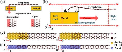 A Schematics Of A Graphene Field Effect Transistor And The Open And Download Scientific