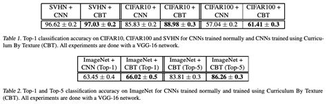 Augmented Training Scheme Fixes Cnn Texture Bias Synced