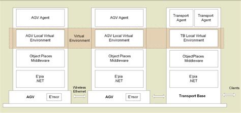 High Level Model Of An Agv Transportation System Download Scientific Diagram
