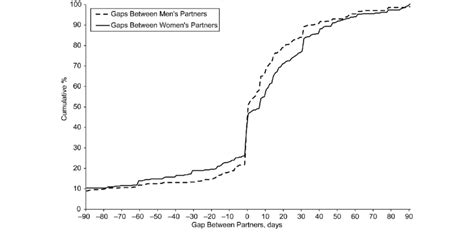 Cumulative Percentage Distribution Of The Gap Between Recent Sexual Download Scientific Diagram