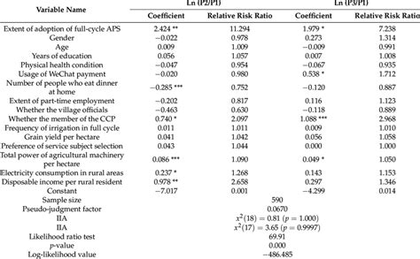 Estimation Results Of Mlogit Model Of Willingness To Adjust