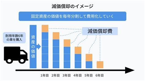 減価償却の定額法と定率法の計算方法とは？｜基礎知識｜ジョブカン会計