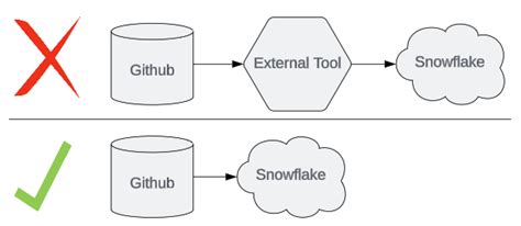 snowflake building a ci cd framework with git integration