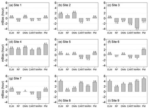 Water Free Full Text Leaf Wetness Duration Models Using Advanced Machine Learning Algorithms