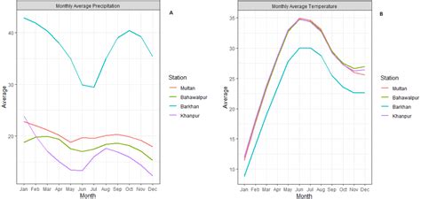 Monthly Drought Prediction Based On Ensemble Models Peerj