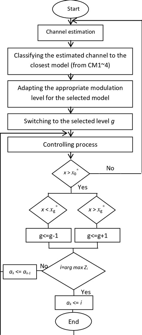 3 The Operating Algorithm Diagram Of Ics Download Scientific Diagram