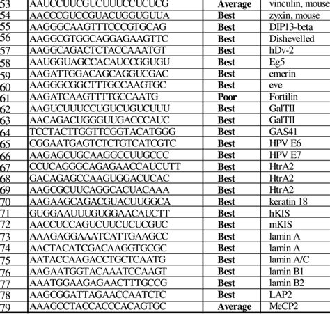 Fuzzy Categorized Result For The Published Sirna By Sirna Scanner V10
