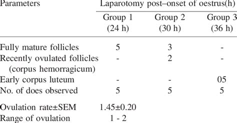 Ovulation Pattern In Jamunapari Goats Download Table