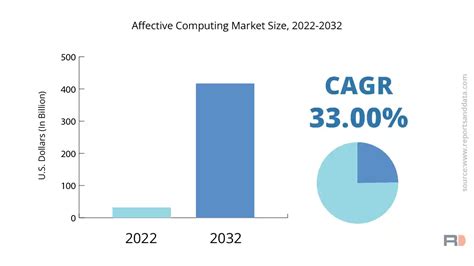 Affective Computing Market Size 2023 Forecast By 2032